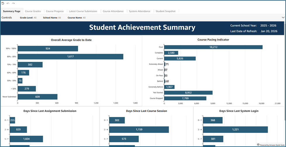 Administrators: Which Dashboard Should I Use? – Harris Digital Learning