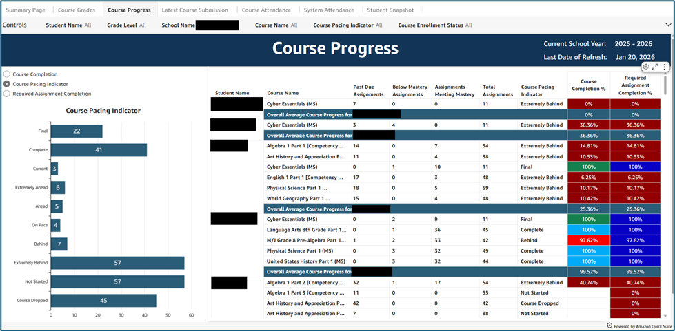 Administrators: Which Dashboard Should I Use? – Harris Digital Learning