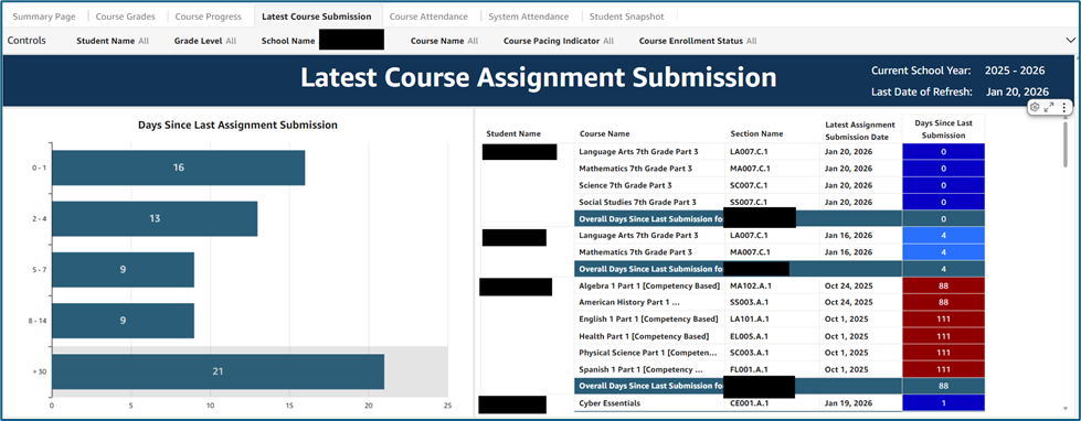Administrators: Which Dashboard Should I Use? – Harris Digital Learning